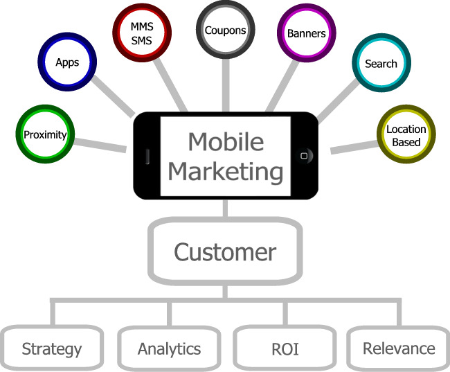 Mobile Marketing and Real Estate Leads: Maximizing Lead Generation ...
